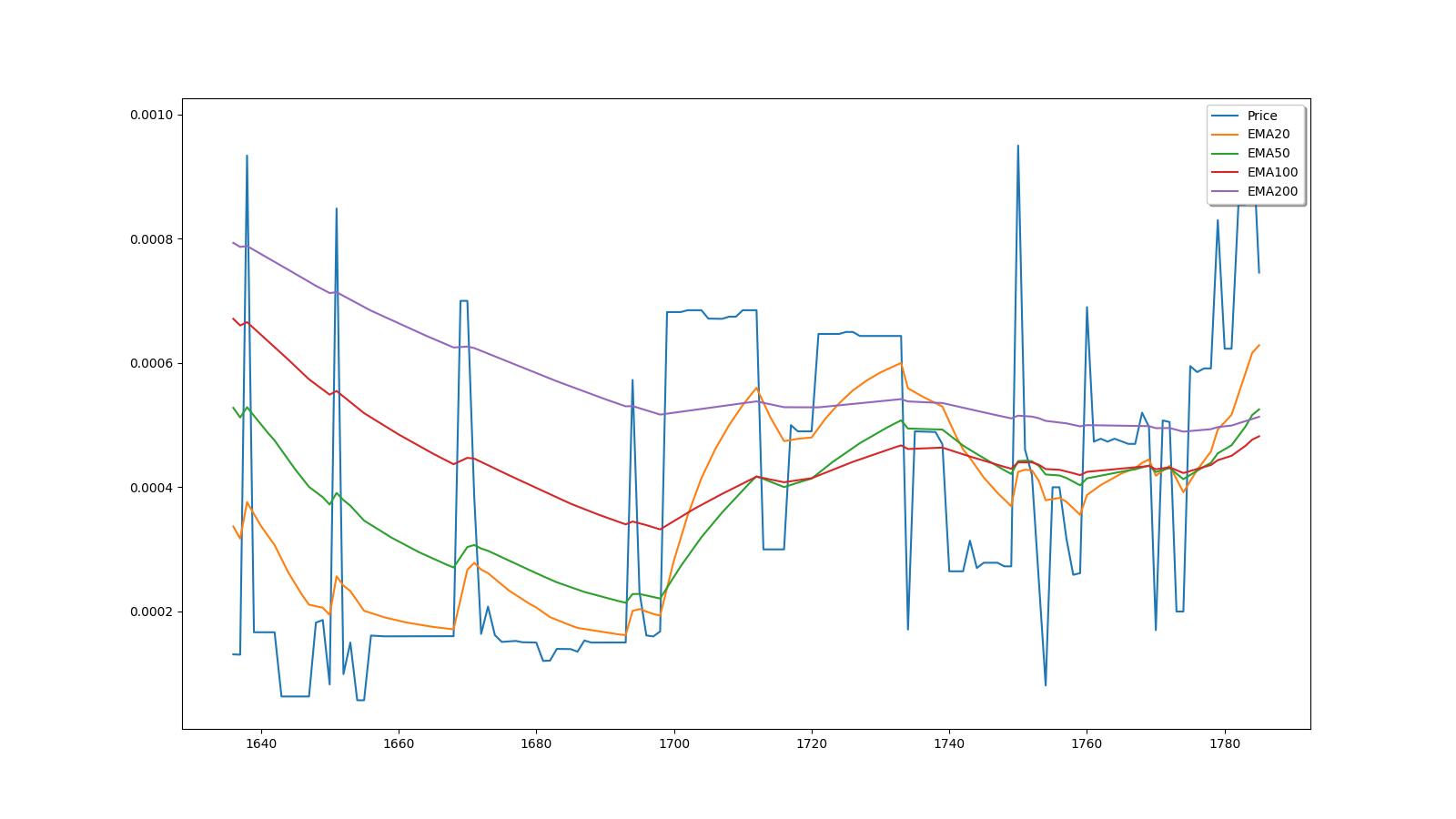 Azuma Coin Exponential Moving Averages