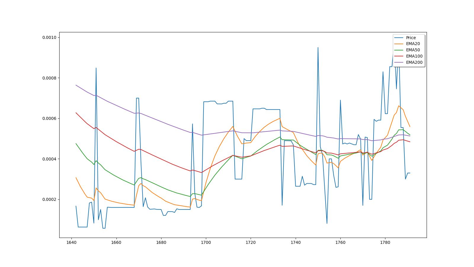 Azuma Coin Exponential Moving Averages