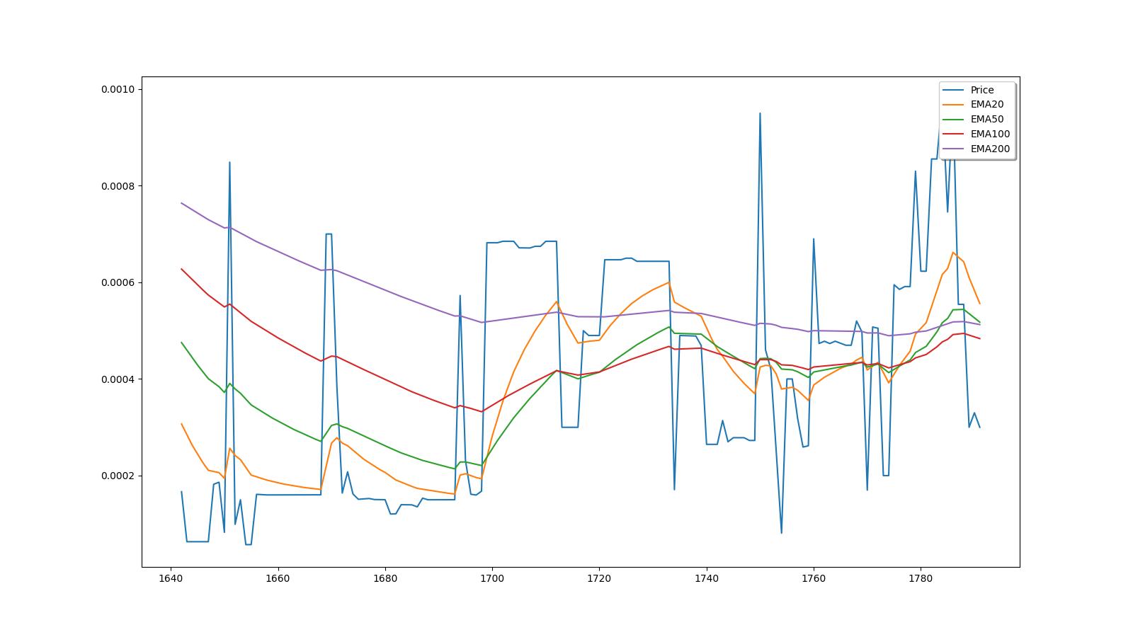 Azuma Coin Exponential Moving Averages