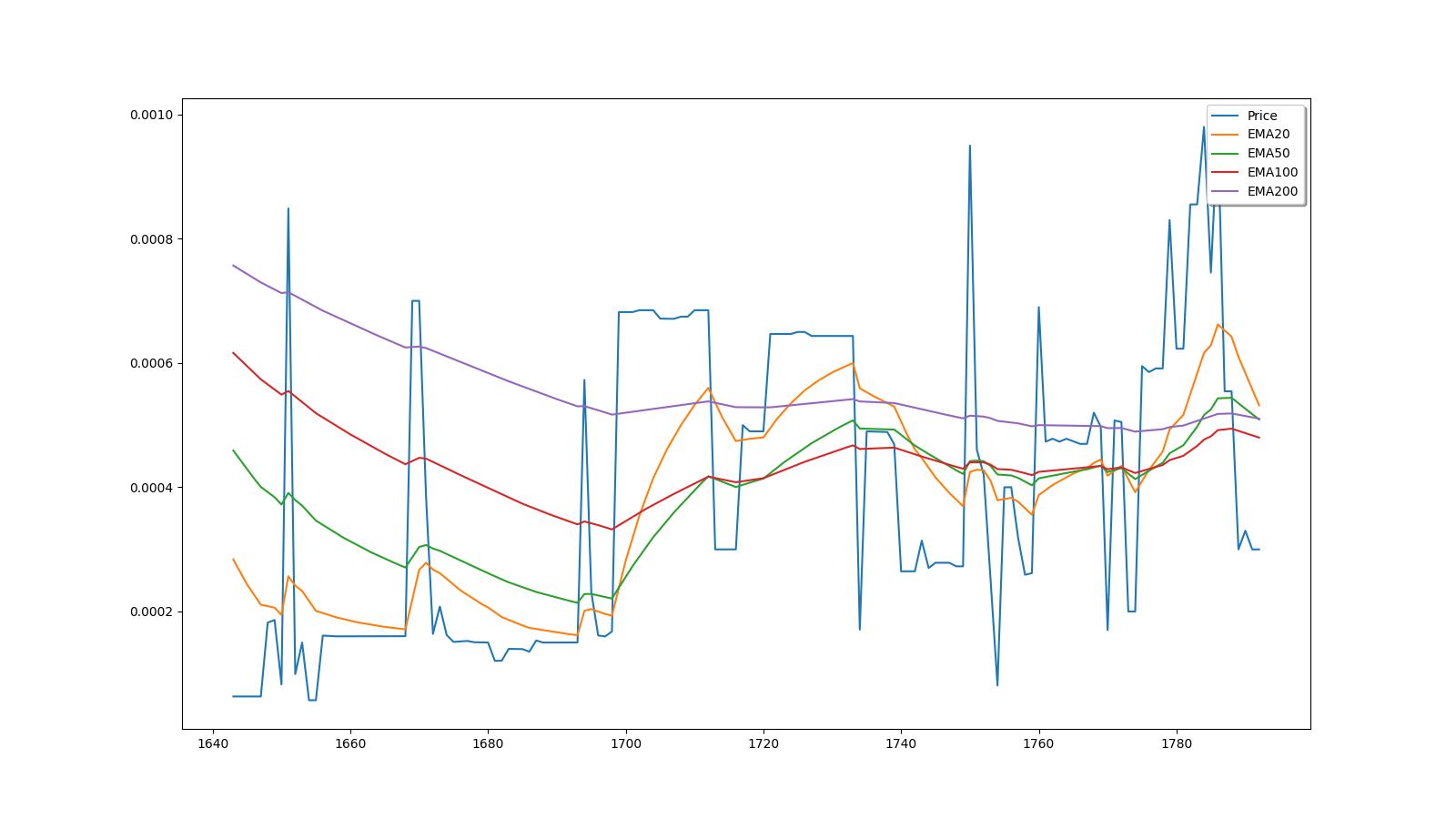 Azuma Coin Exponential Moving Averages