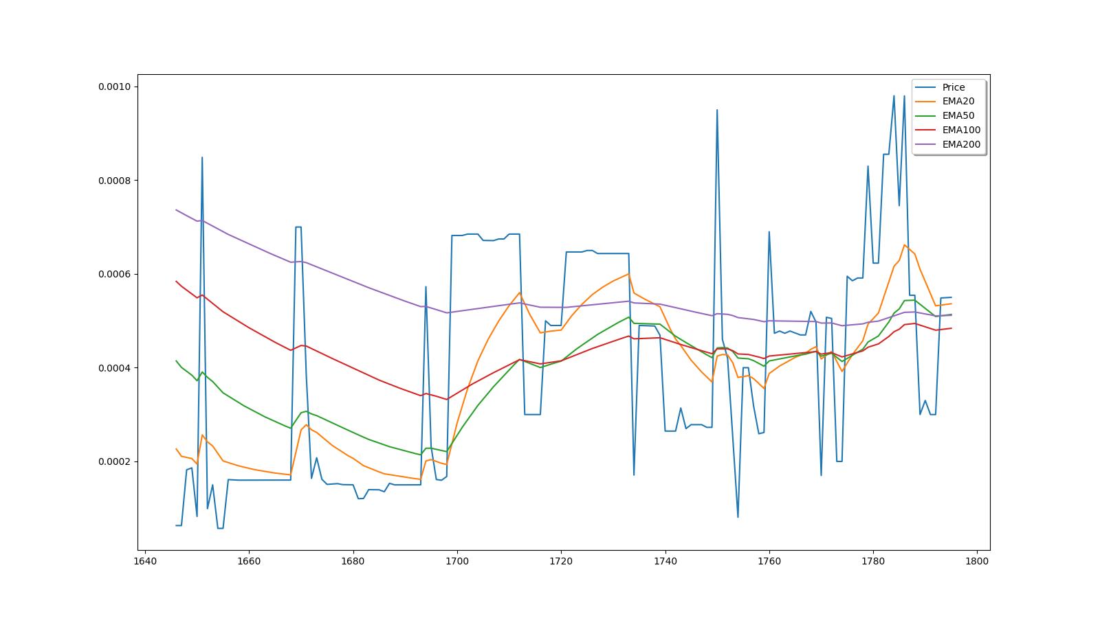 Azuma Coin Exponential Moving Averages