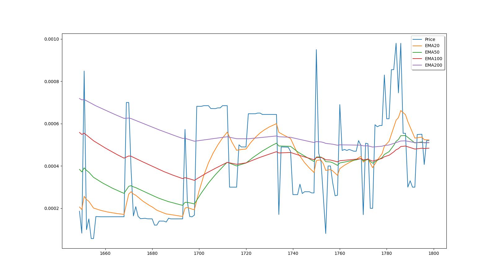 Azuma Coin Exponential Moving Averages