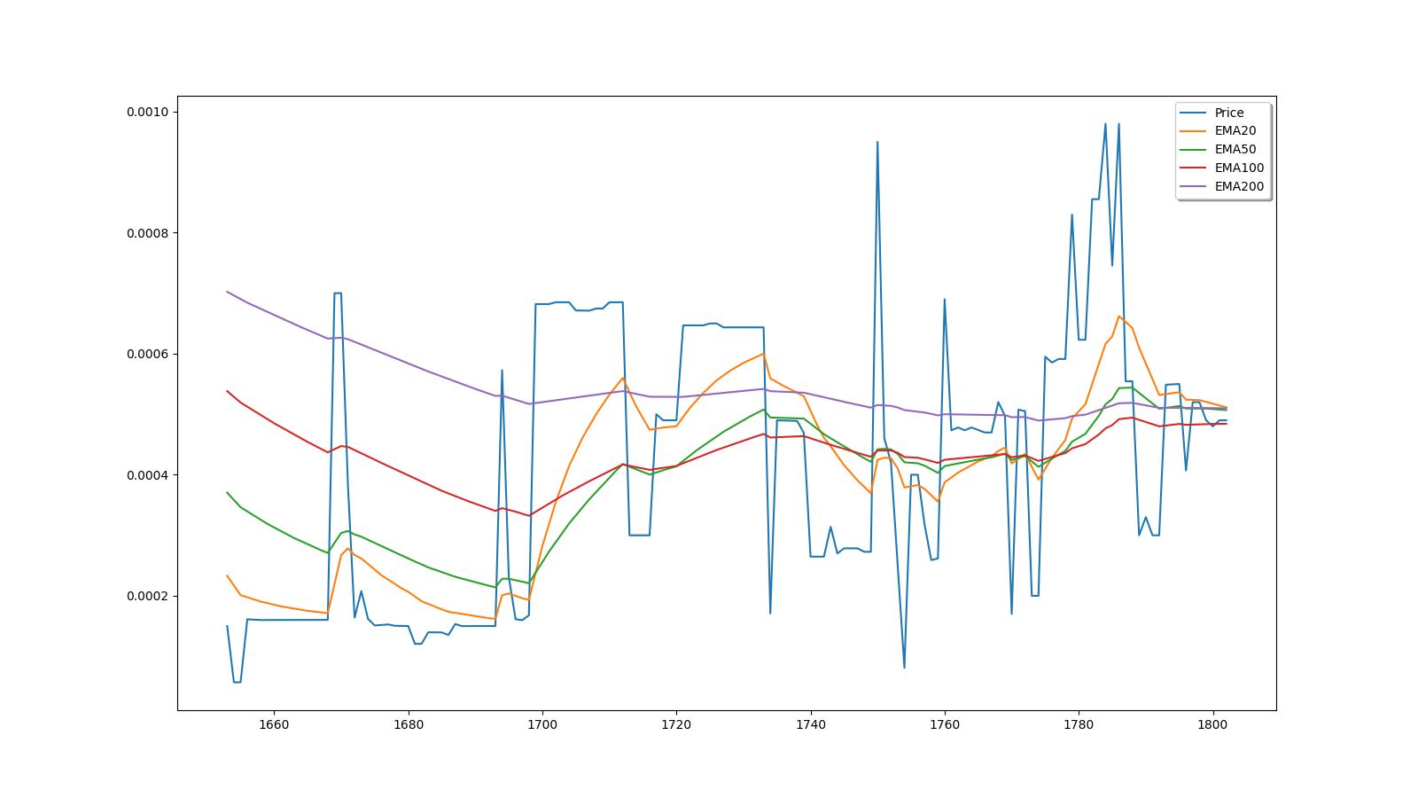 Azuma Coin Exponential Moving Averages