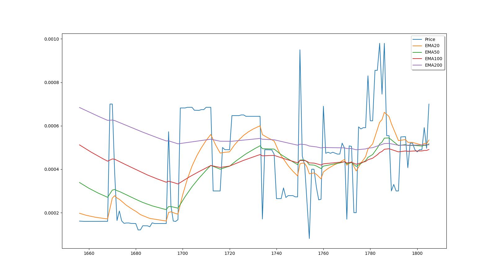 Azuma Coin Exponential Moving Averages