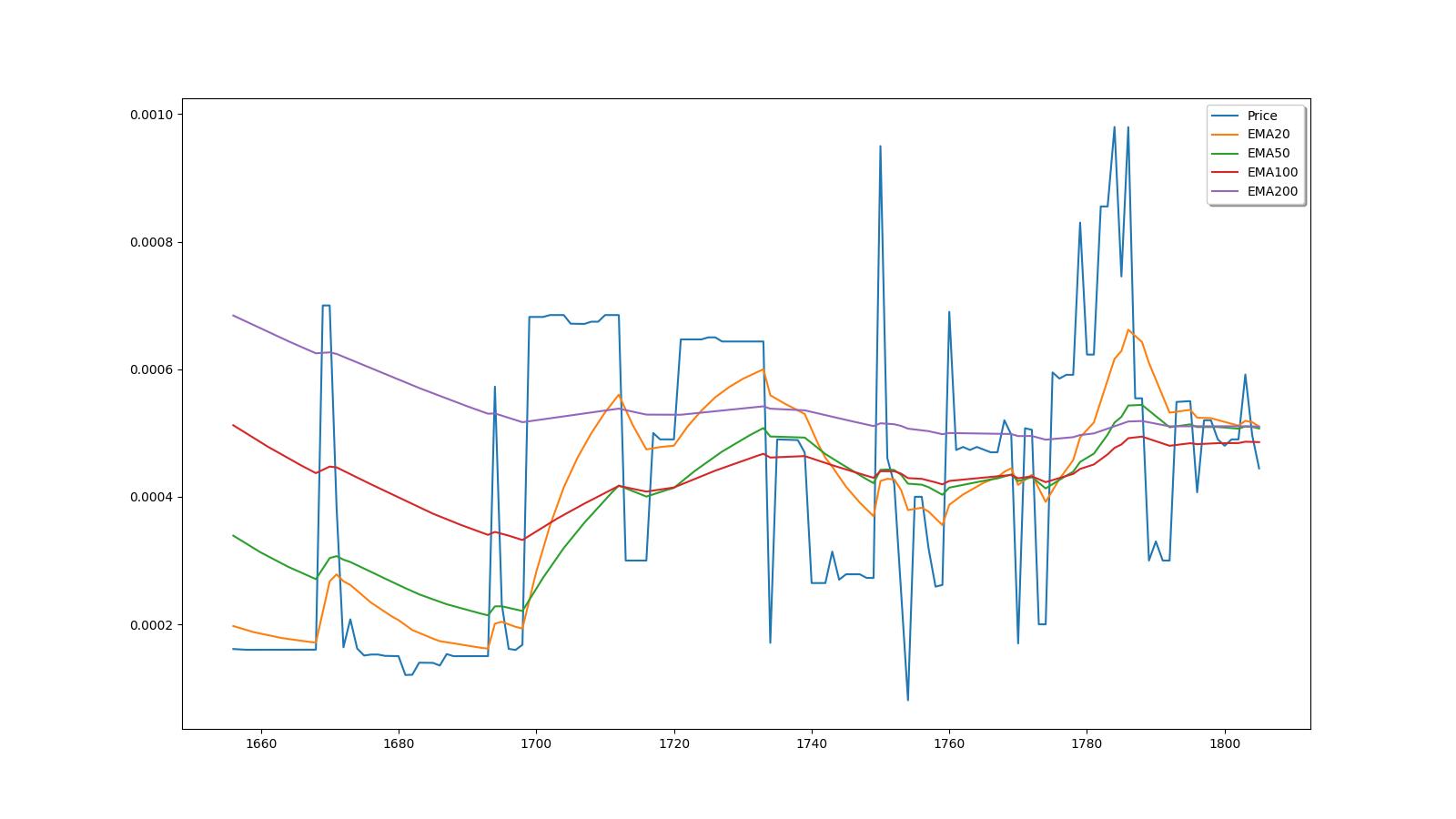 Azuma Coin Exponential Moving Averages