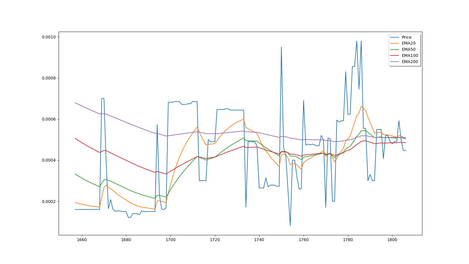 Azuma Coin Exponential Moving Averages