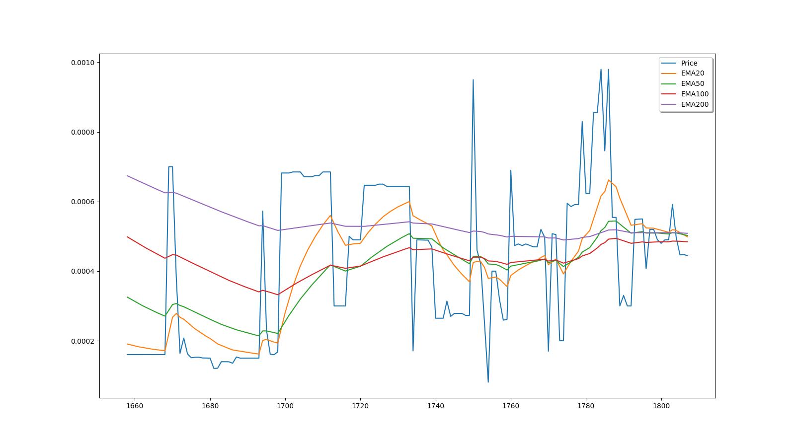 Azuma Coin Exponential Moving Averages