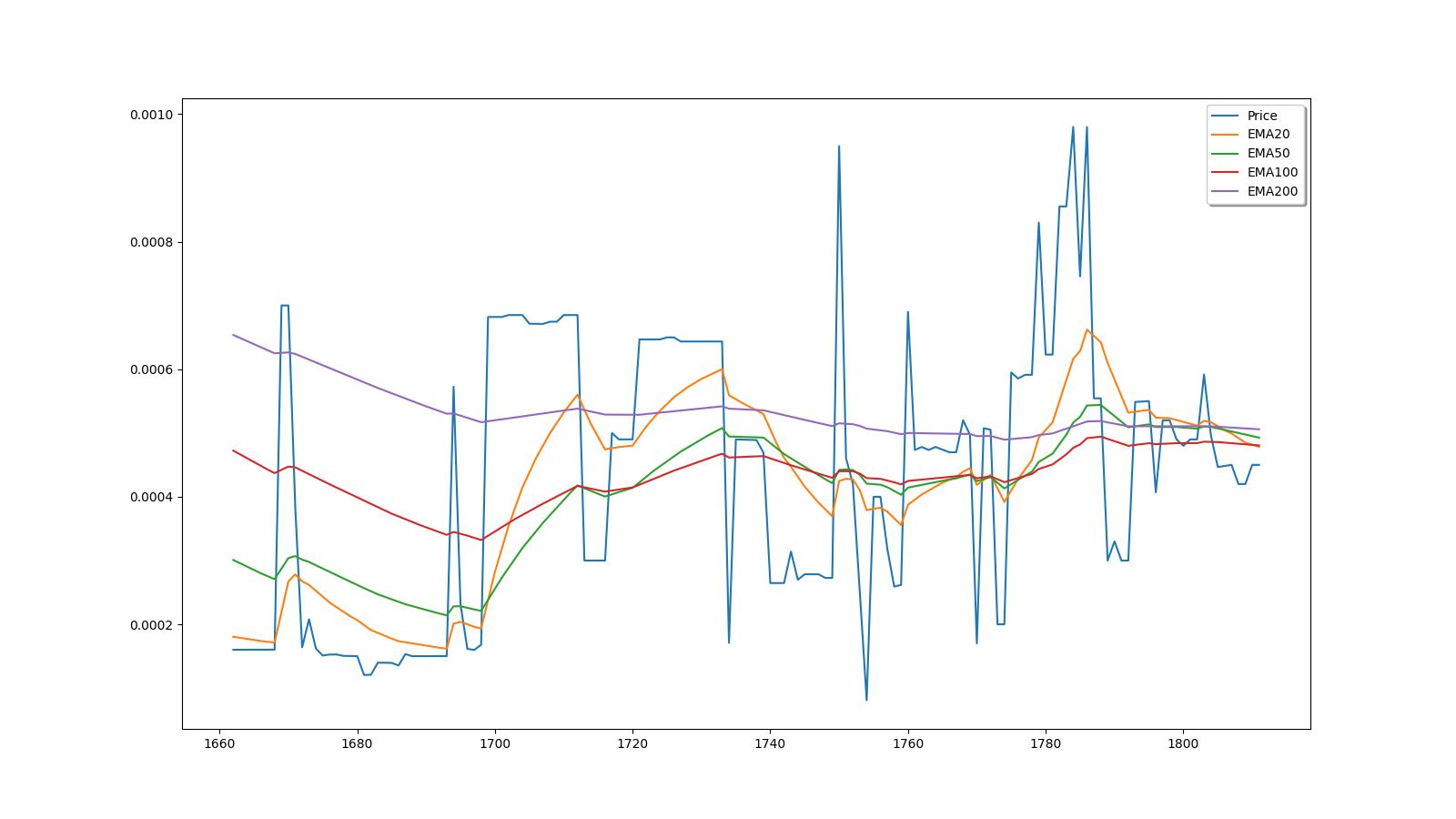 Azuma Coin Exponential Moving Averages