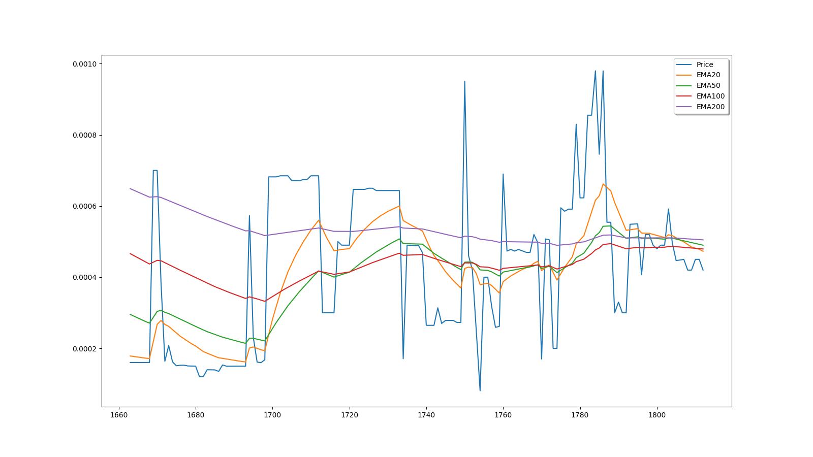 Azuma Coin Exponential Moving Averages