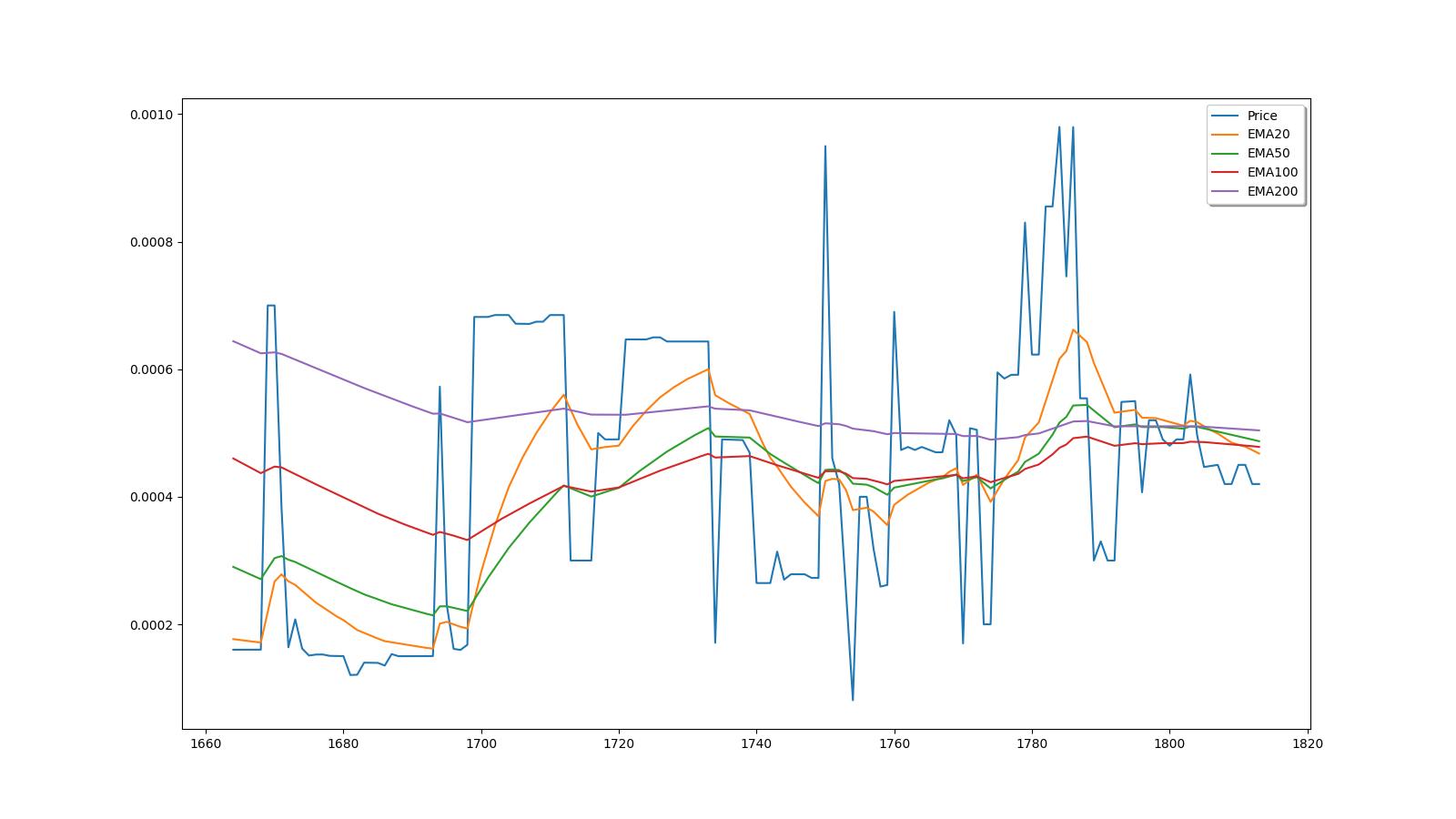 Azuma Coin Exponential Moving Averages