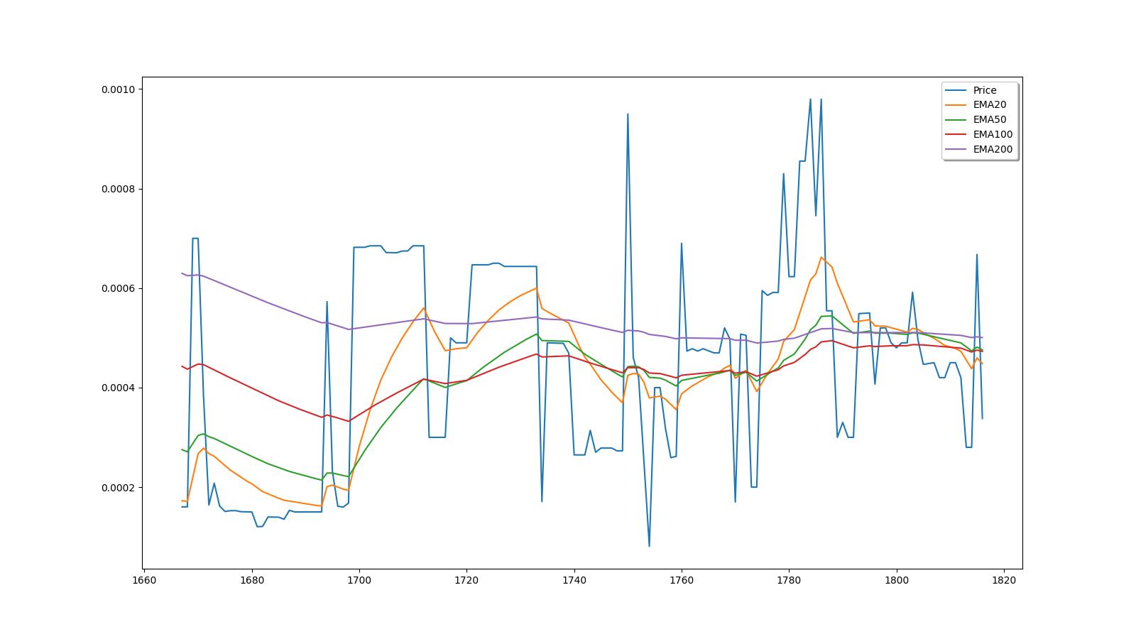 Azuma Coin Exponential Moving Averages