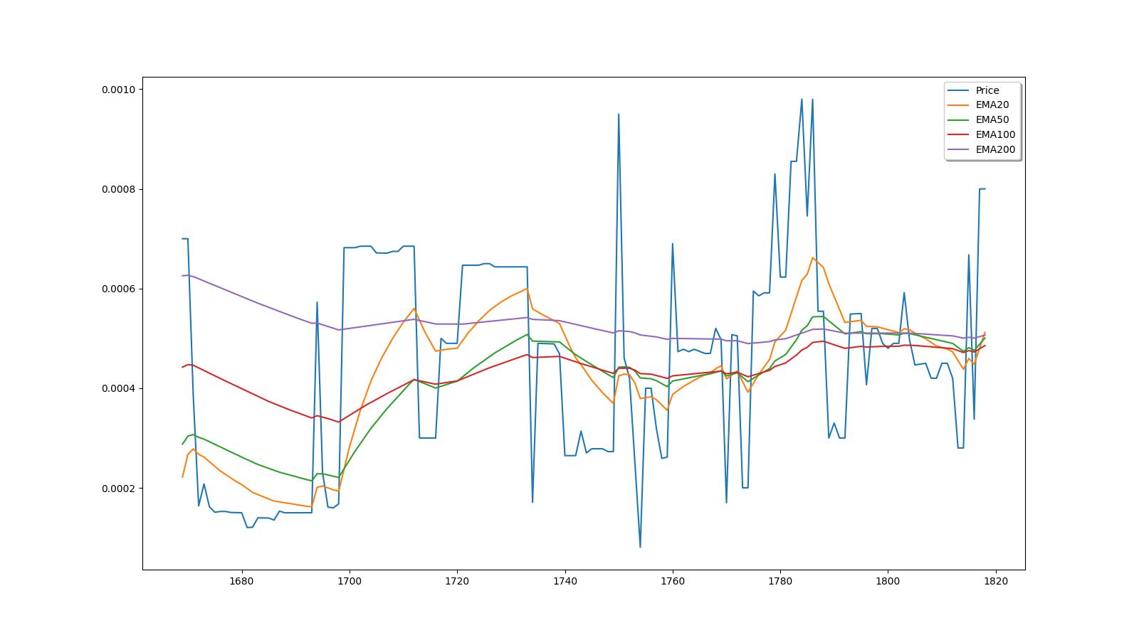 Azuma Coin Exponential Moving Averages