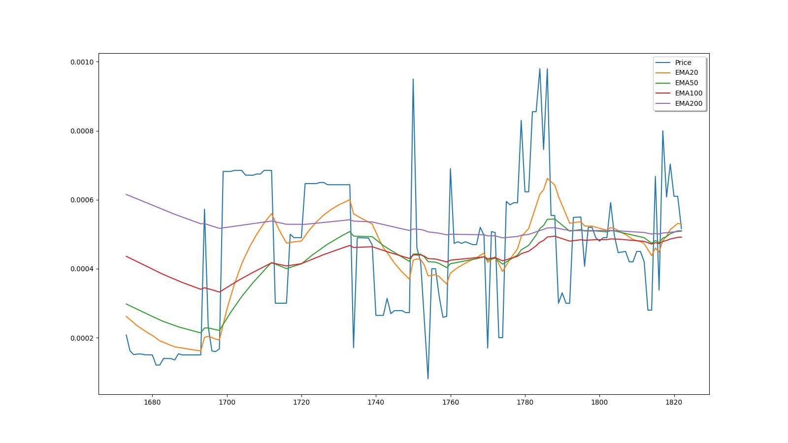 Azuma Coin Exponential Moving Averages