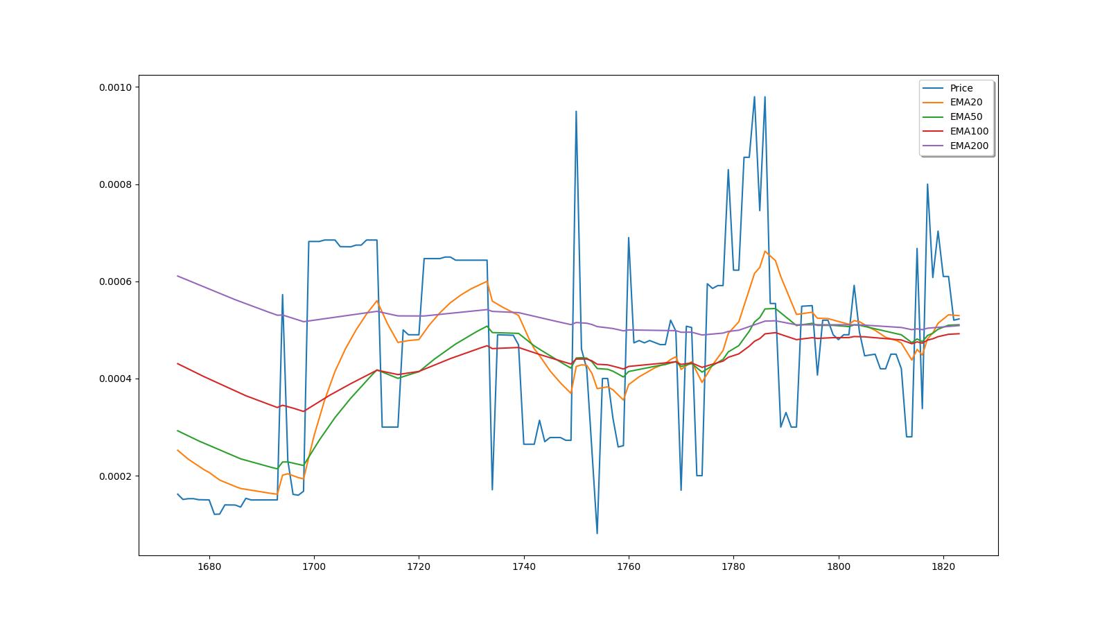 Azuma Coin Exponential Moving Averages