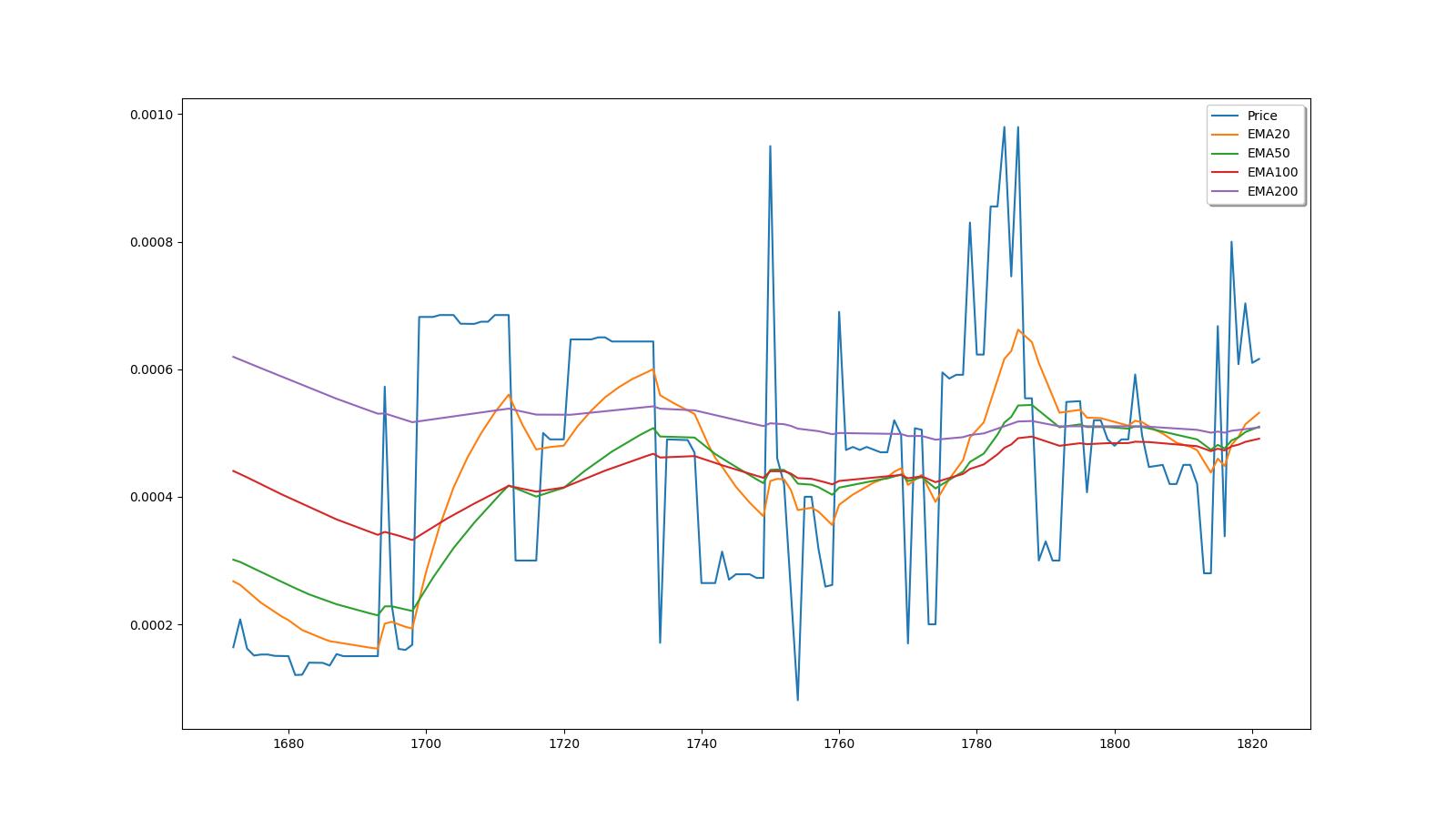 Azuma Coin Exponential Moving Averages