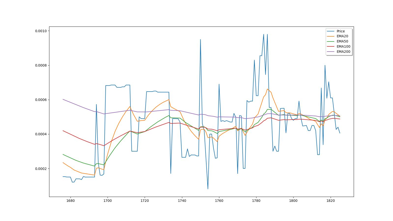 Azuma Coin Exponential Moving Averages