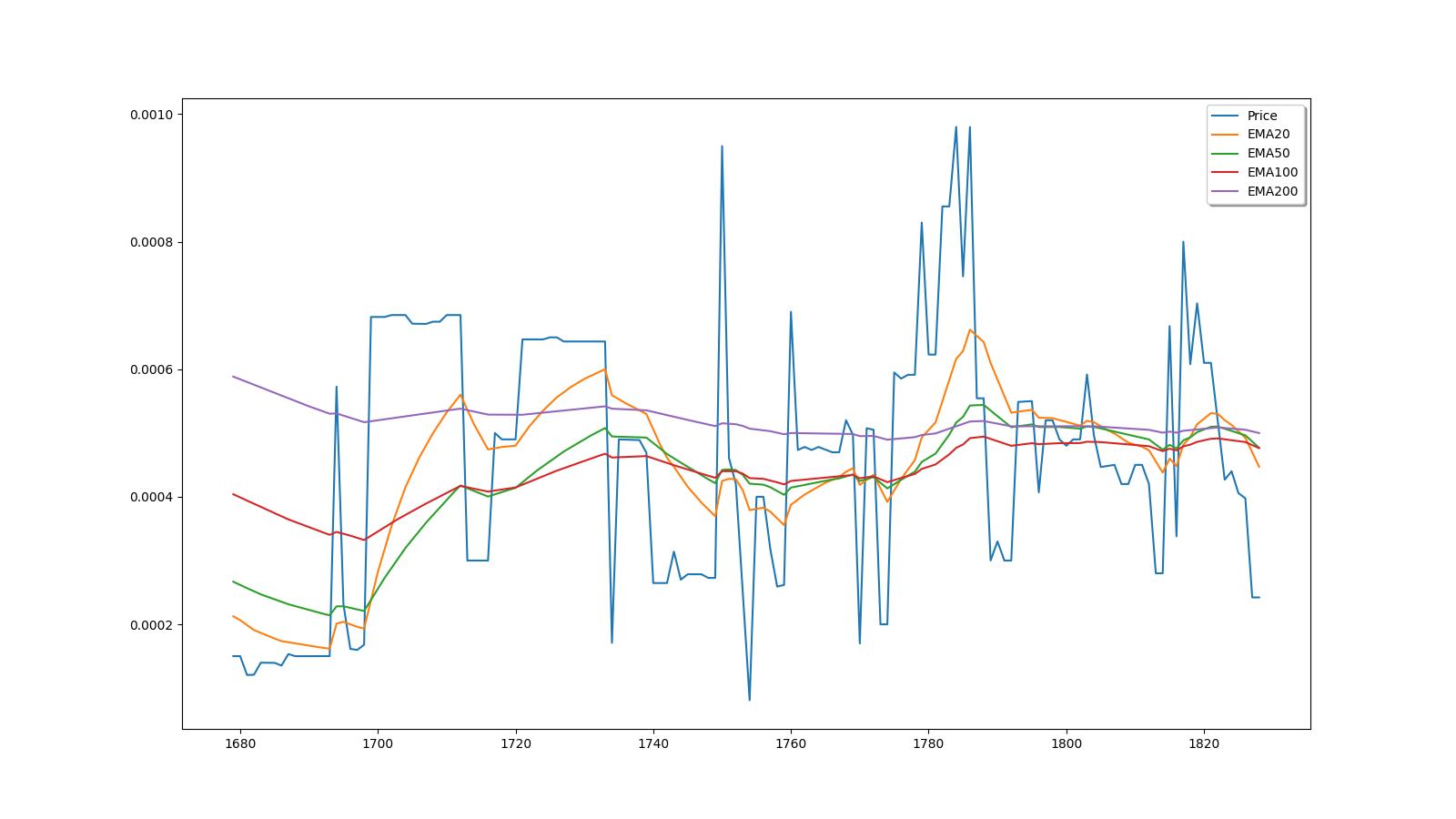 Azuma Coin Exponential Moving Averages