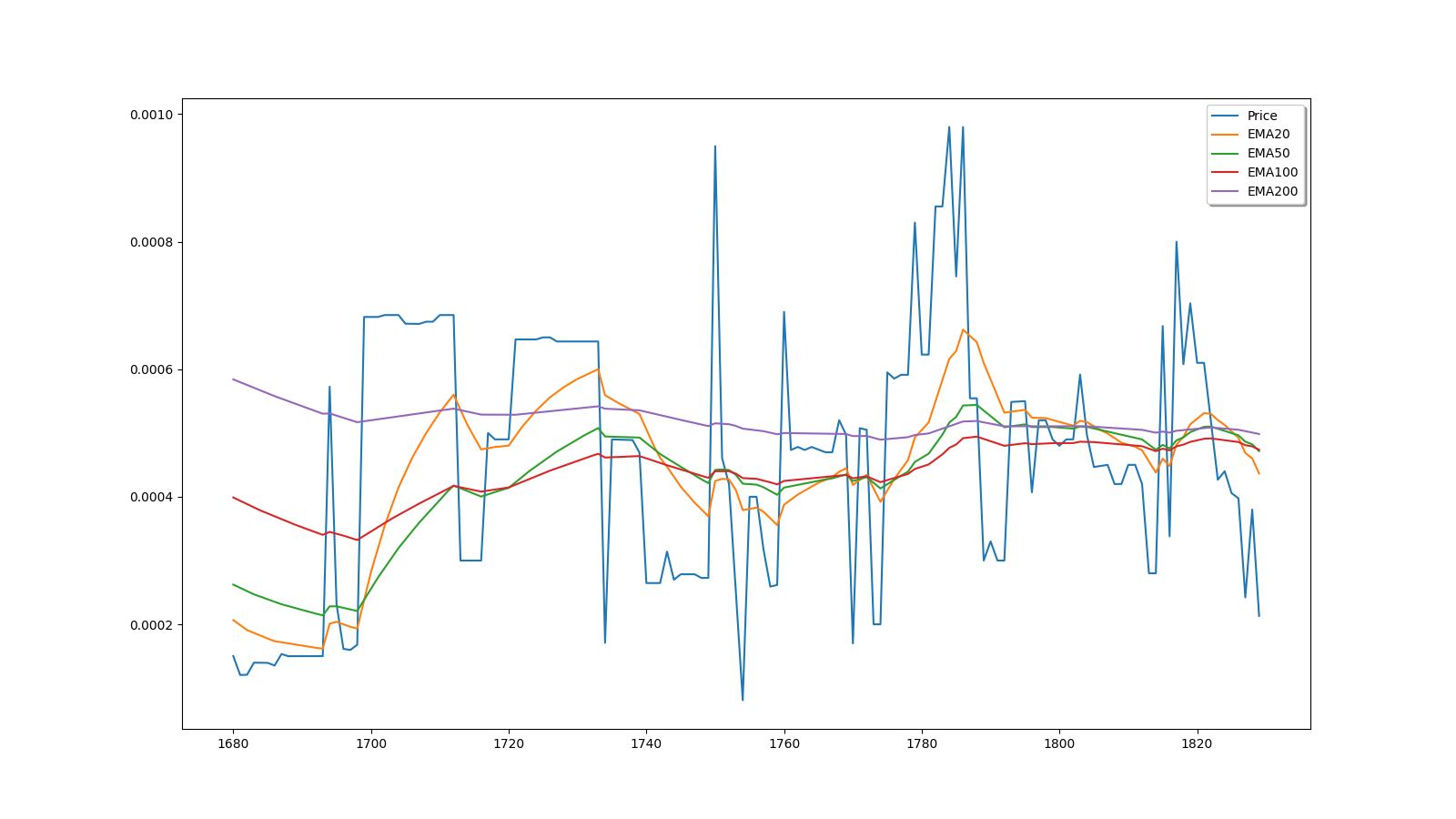 Azuma Coin Exponential Moving Averages