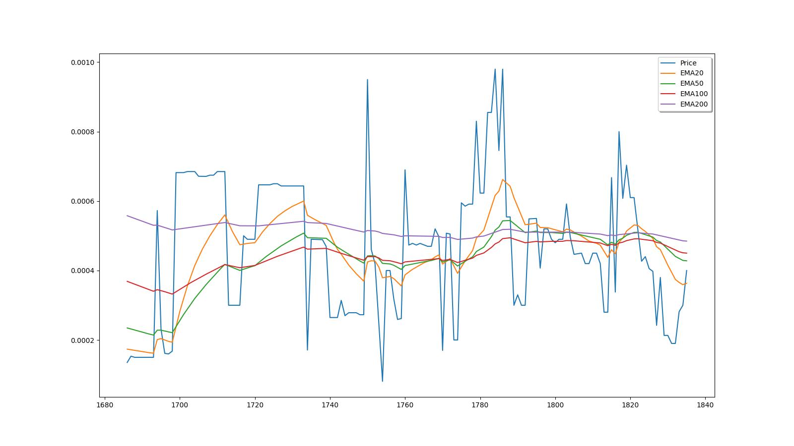 Azuma Coin Exponential Moving Averages