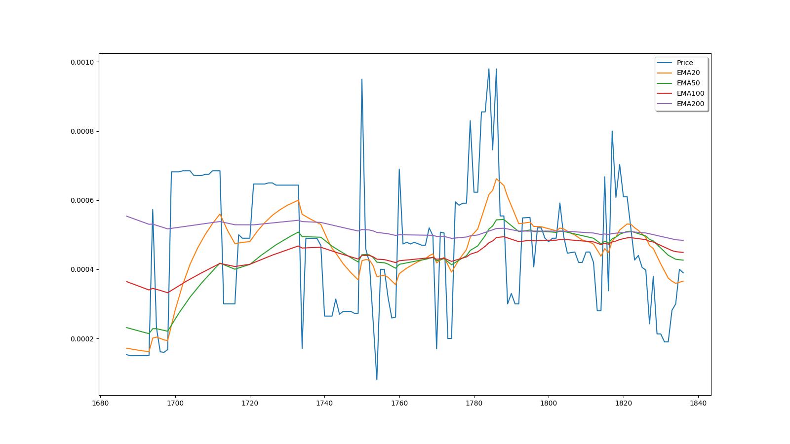 Azuma Coin Exponential Moving Averages