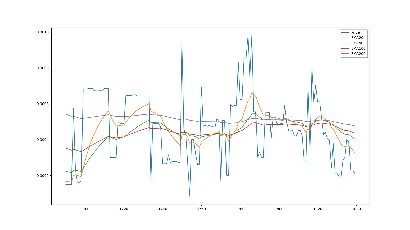 Azuma Coin Exponential Moving Averages