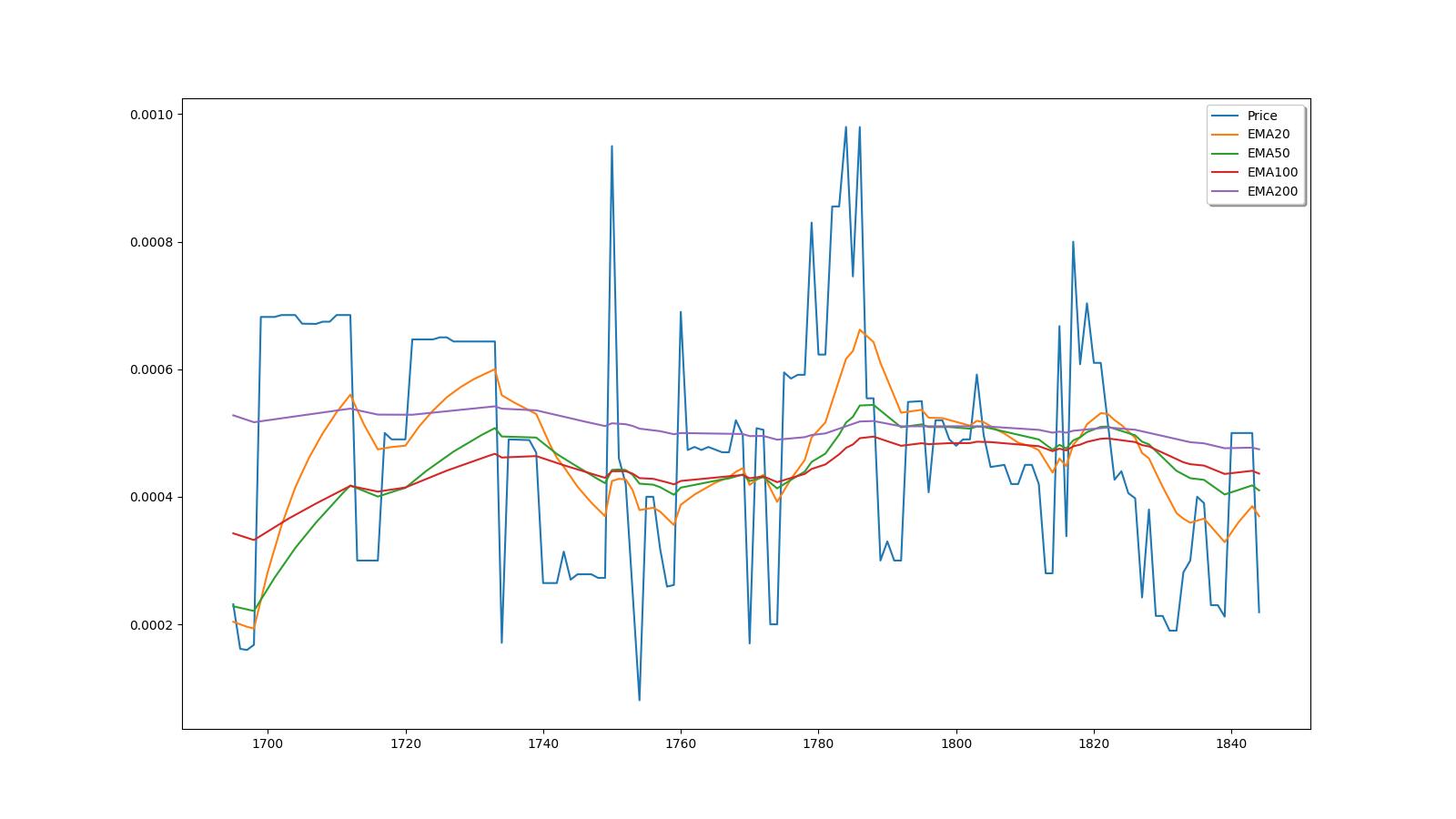 Azuma Coin Exponential Moving Averages