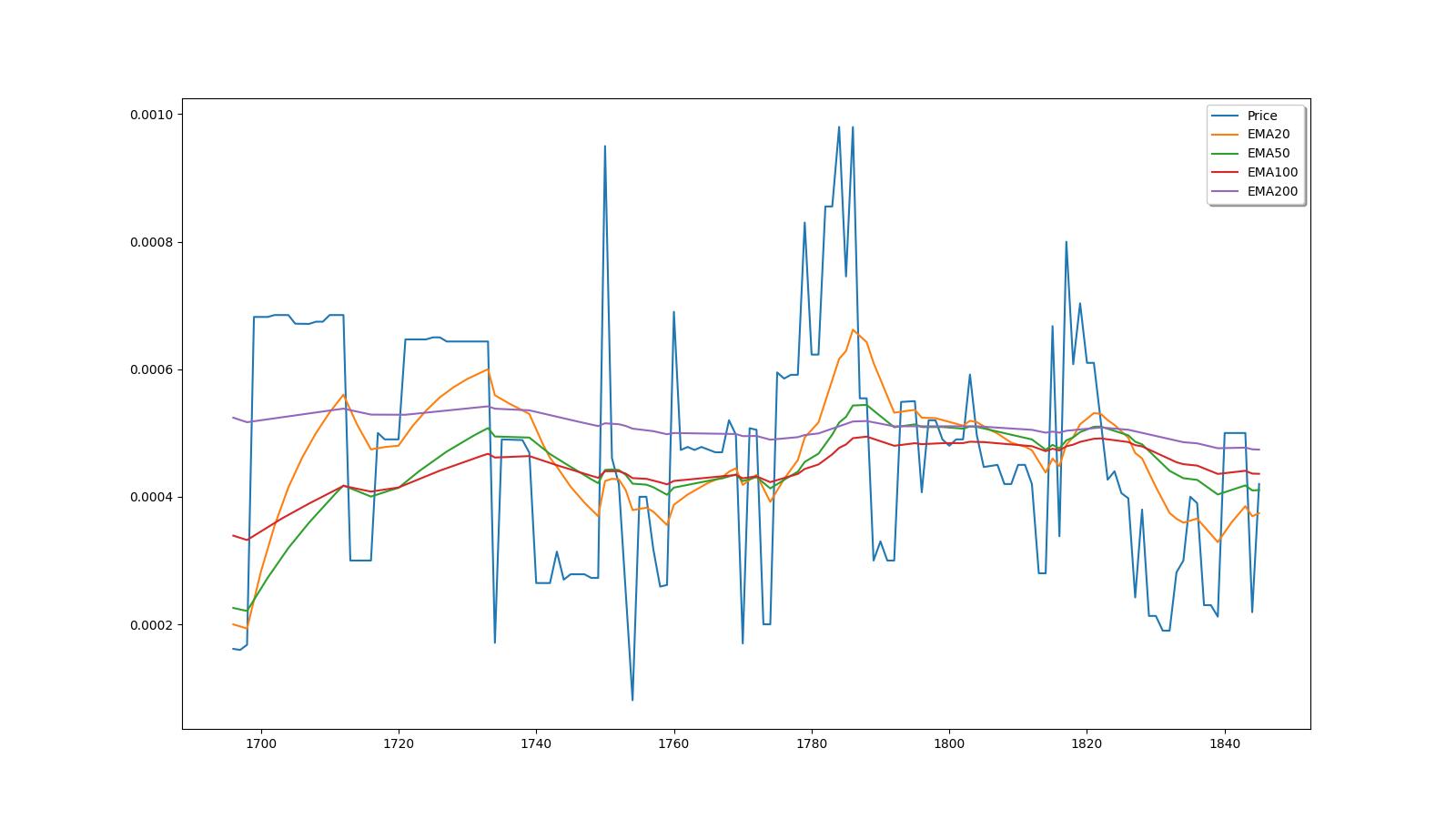 Azuma Coin Exponential Moving Averages