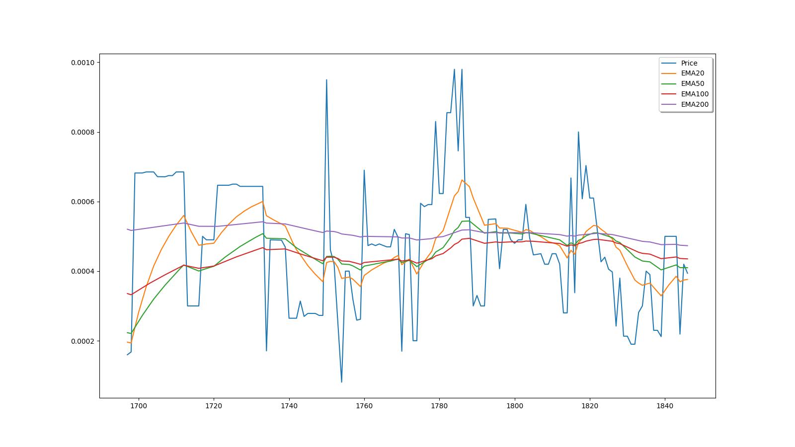 Azuma Coin Exponential Moving Averages