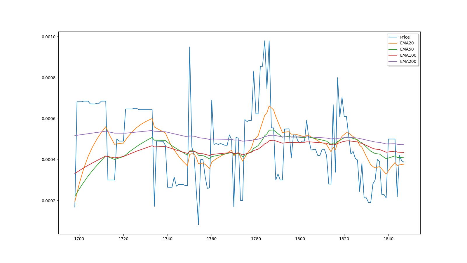 Azuma Coin Exponential Moving Averages