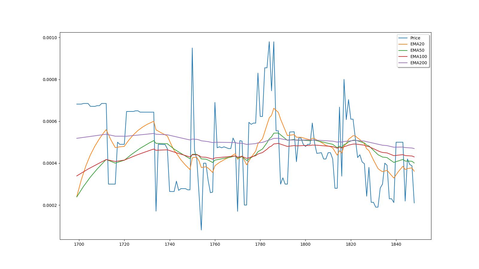 Azuma Coin Exponential Moving Averages