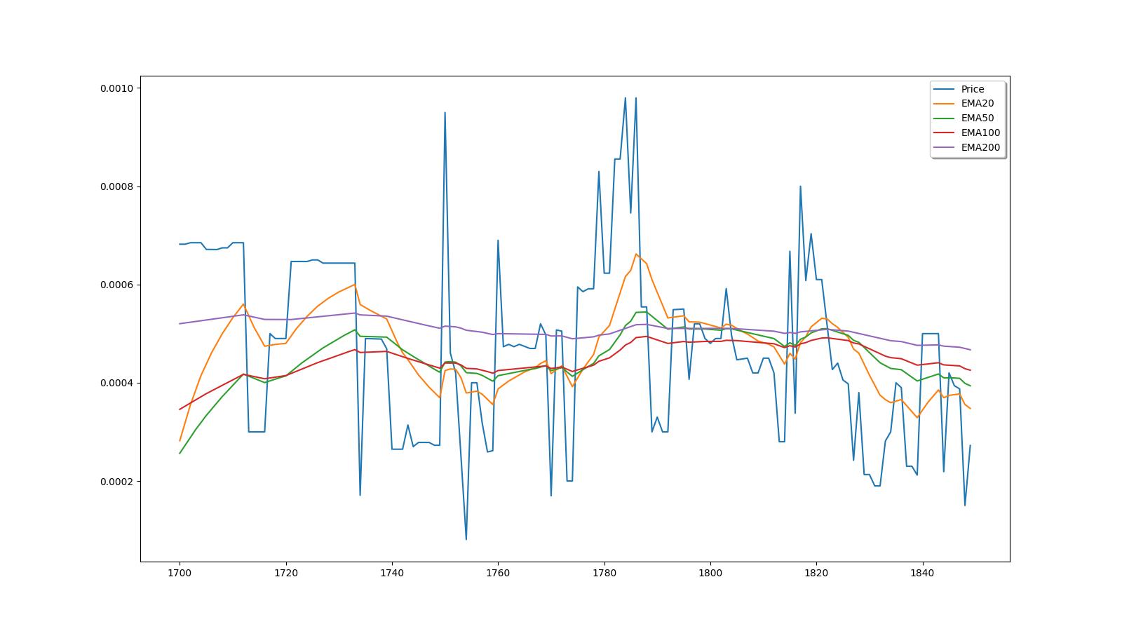 Azuma Coin Exponential Moving Averages