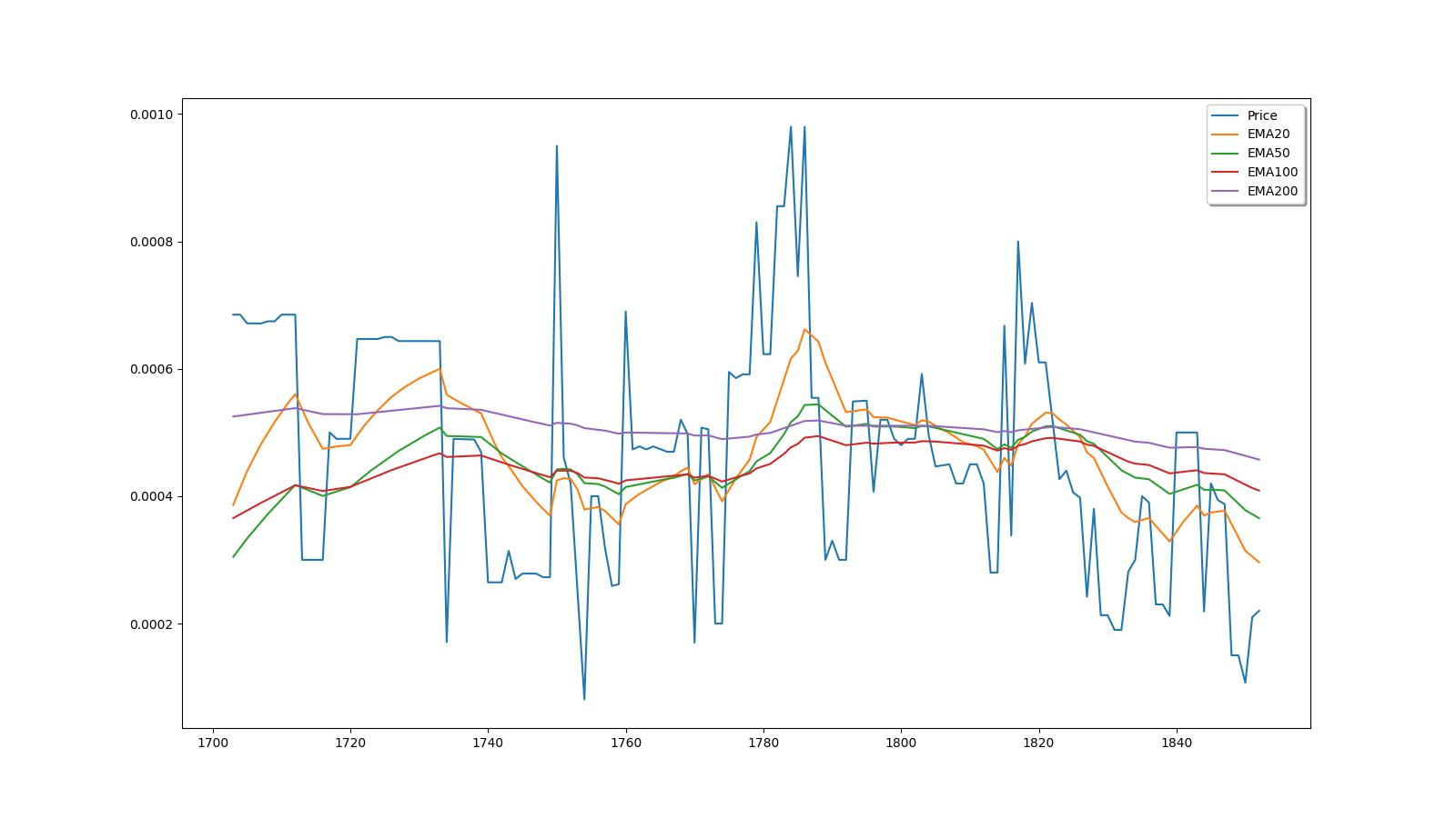 Azuma Coin Exponential Moving Averages