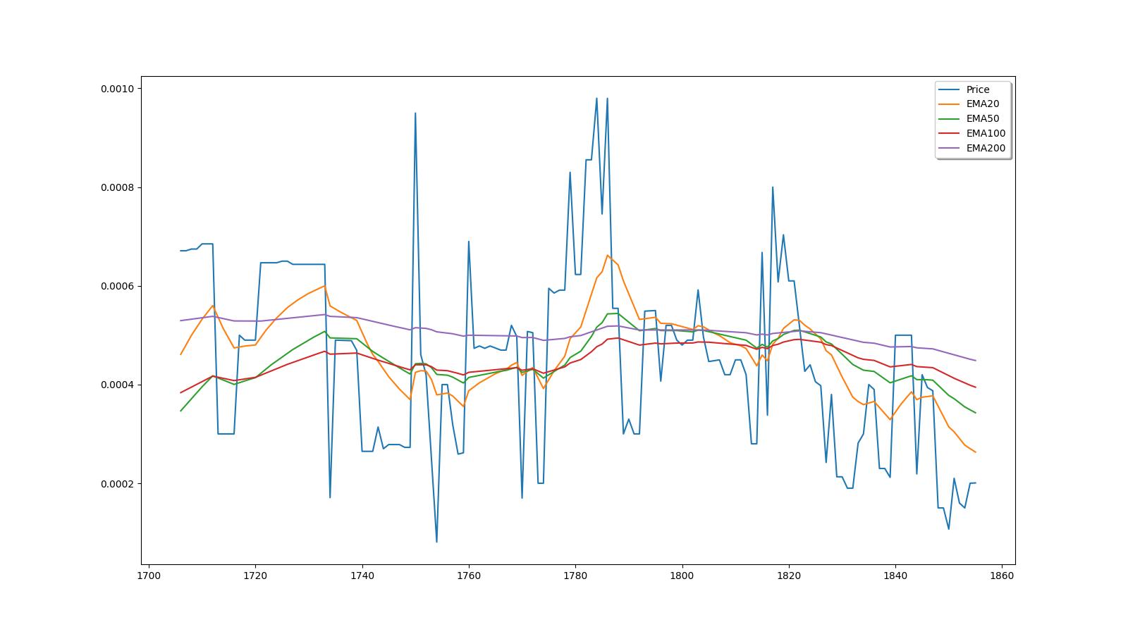 Azuma Coin Exponential Moving Averages