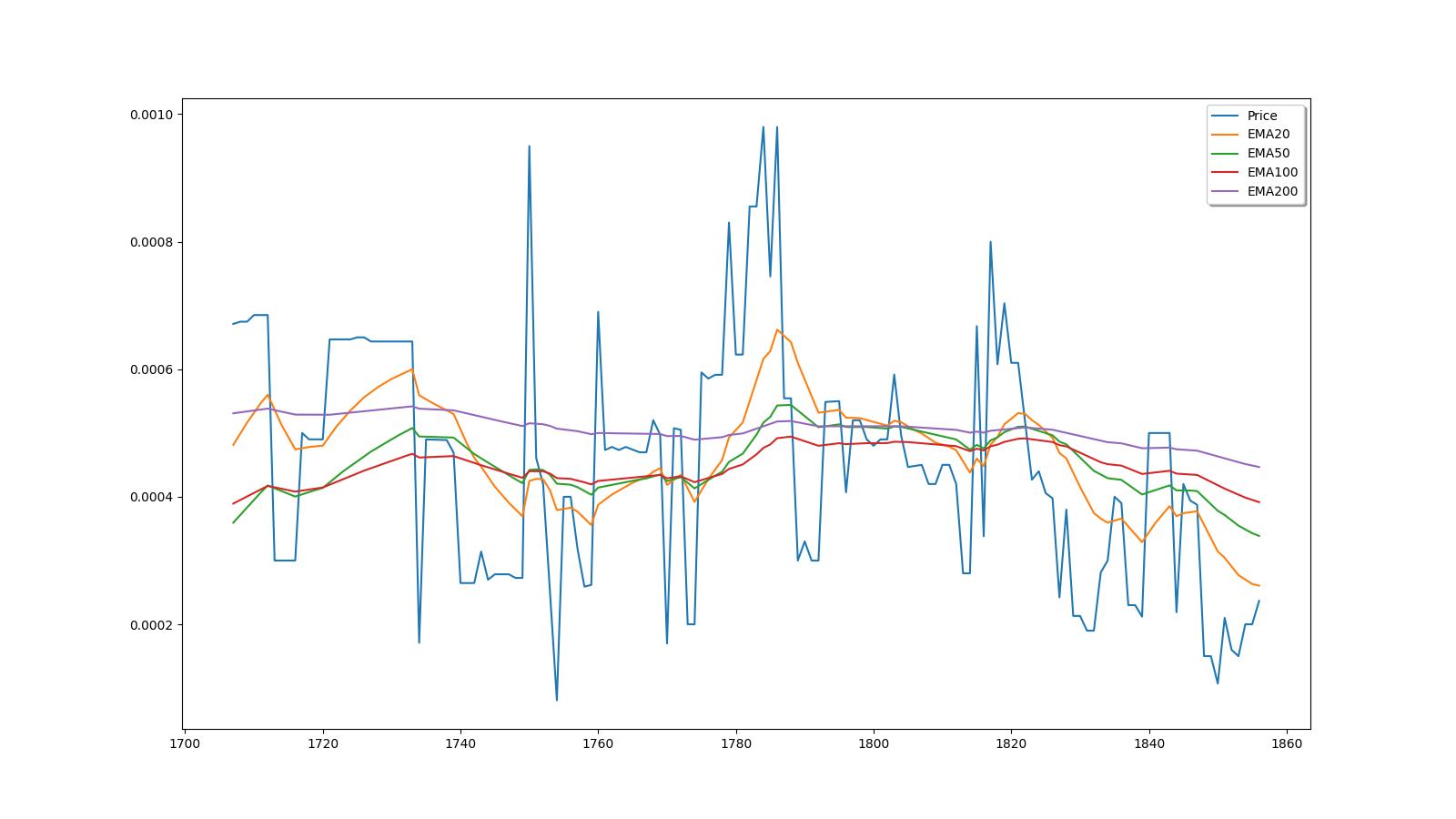 Azuma Coin Exponential Moving Averages