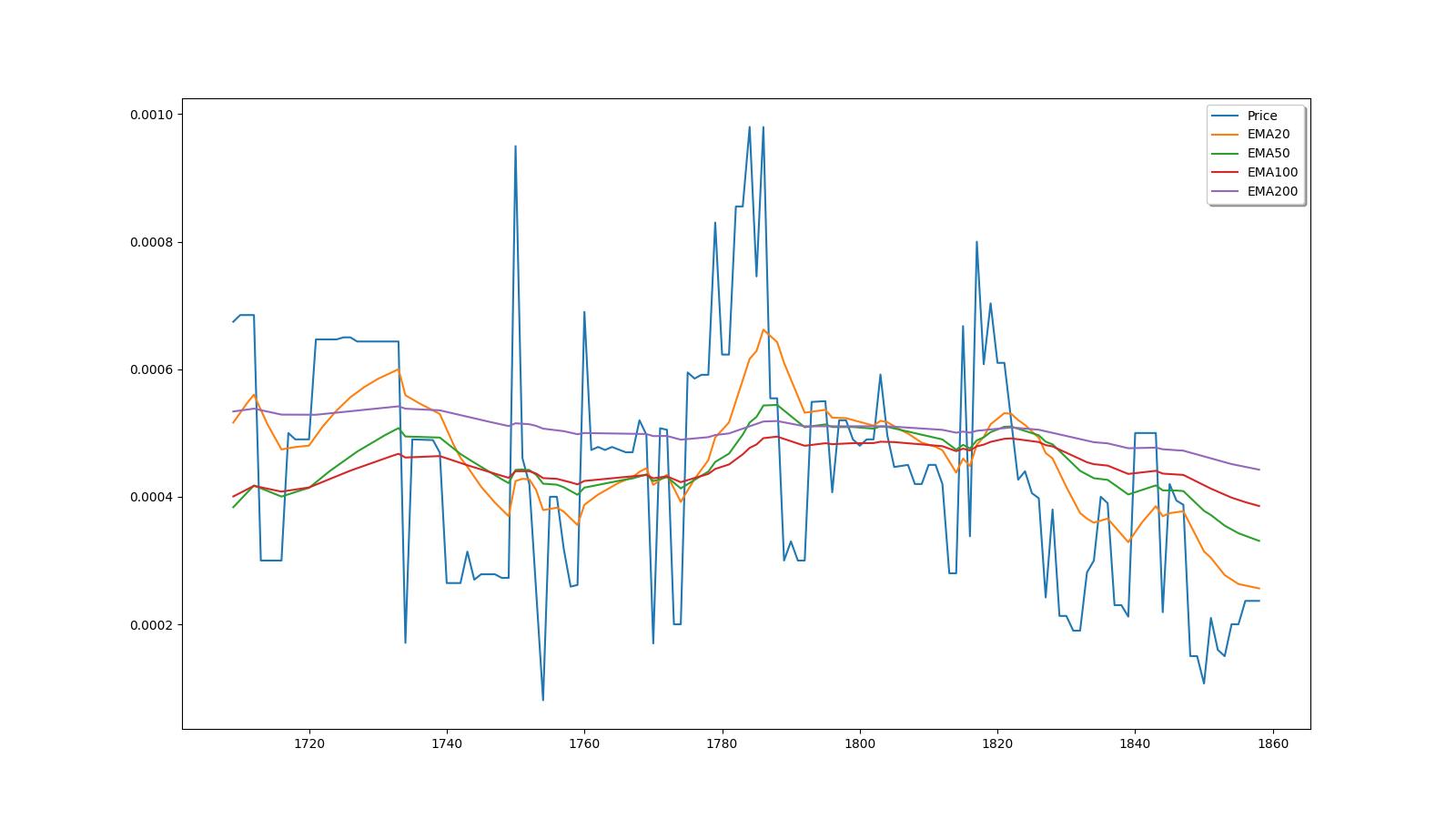 Azuma Coin Exponential Moving Averages