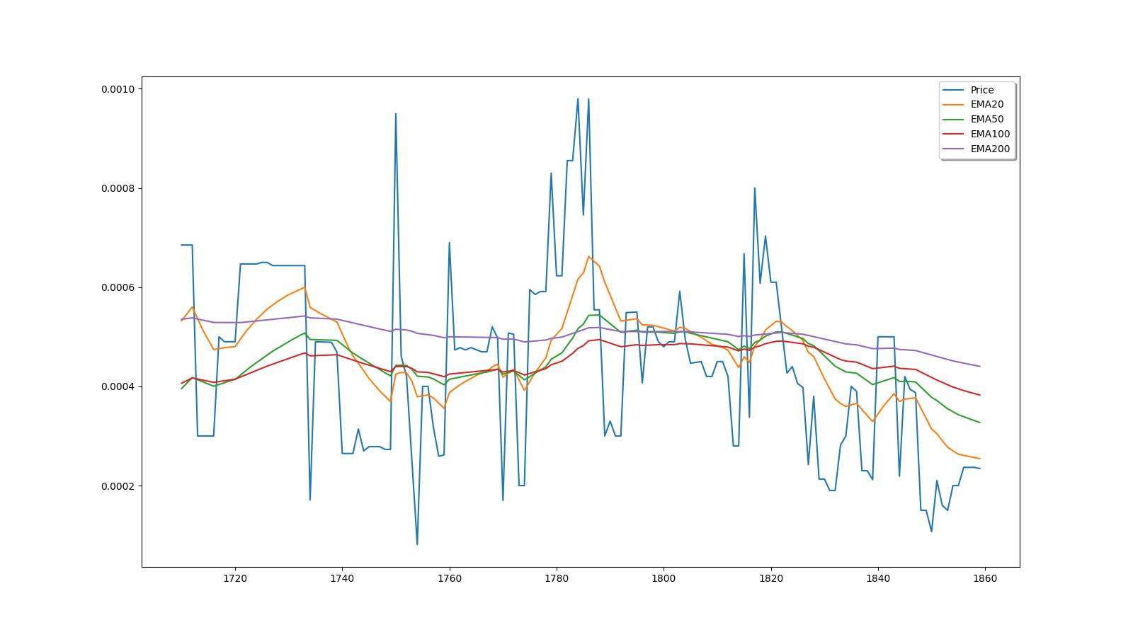 Azuma Coin Exponential Moving Averages