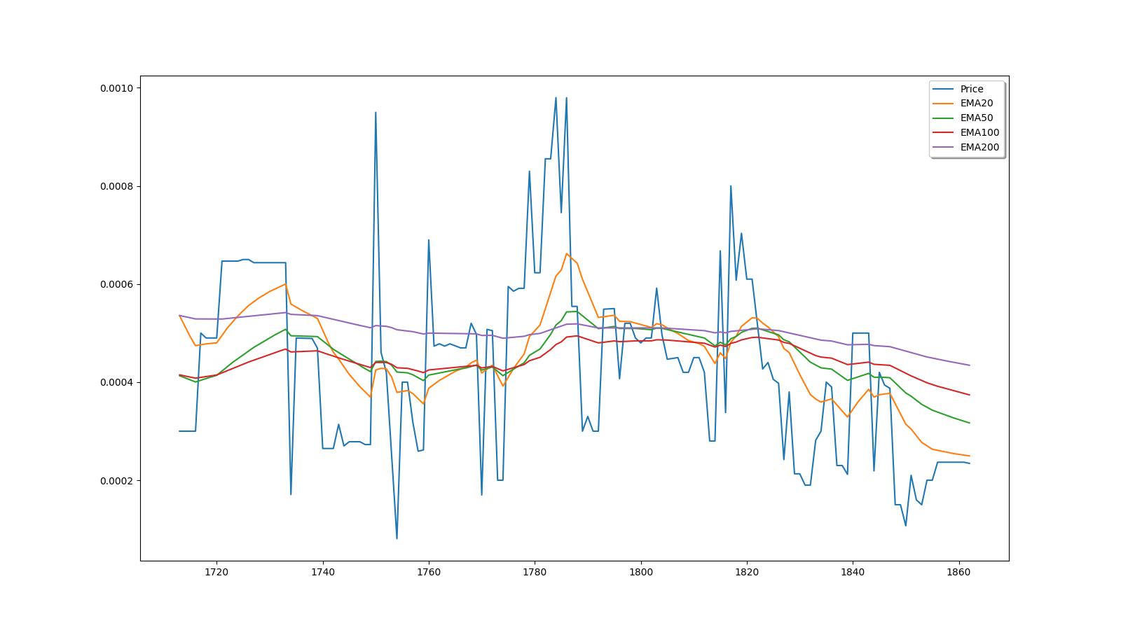 Azuma Coin Exponential Moving Averages