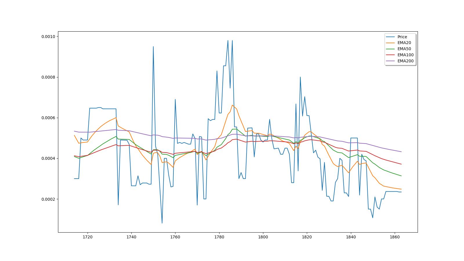 Azuma Coin Exponential Moving Averages