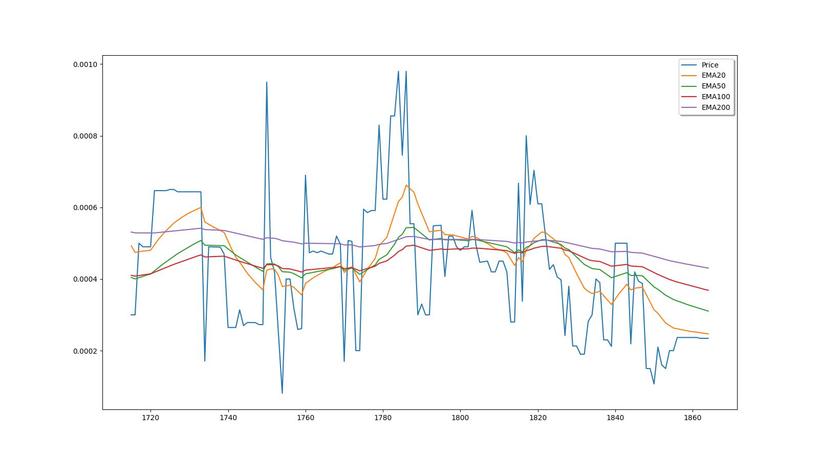 Azuma Coin Exponential Moving Averages