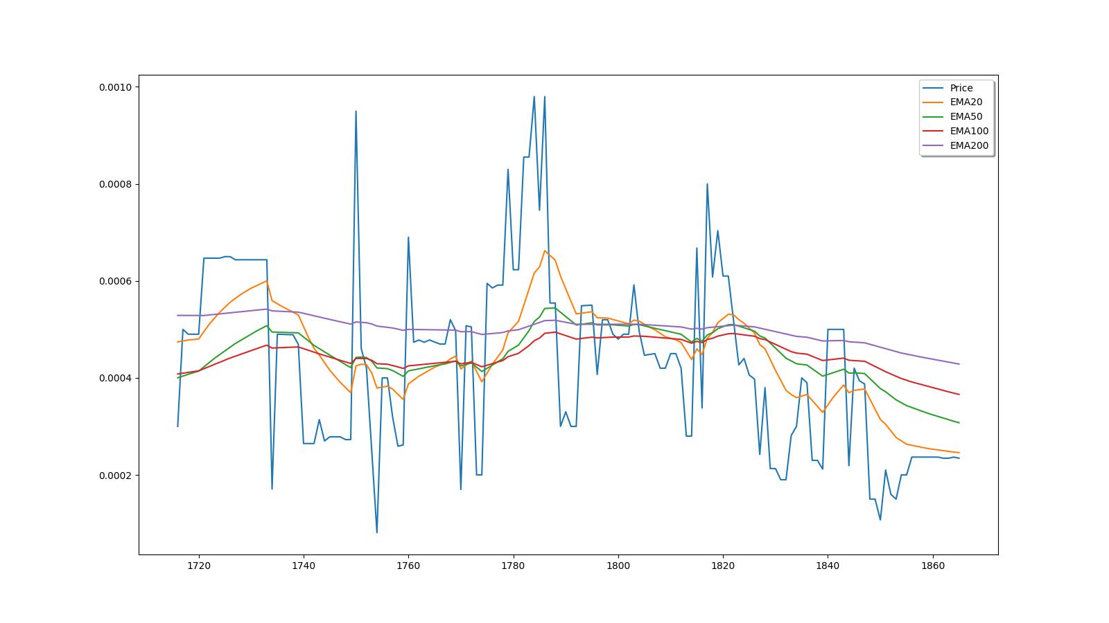 Azuma Coin Exponential Moving Averages