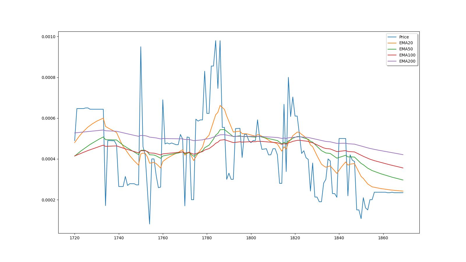 Azuma Coin Exponential Moving Averages