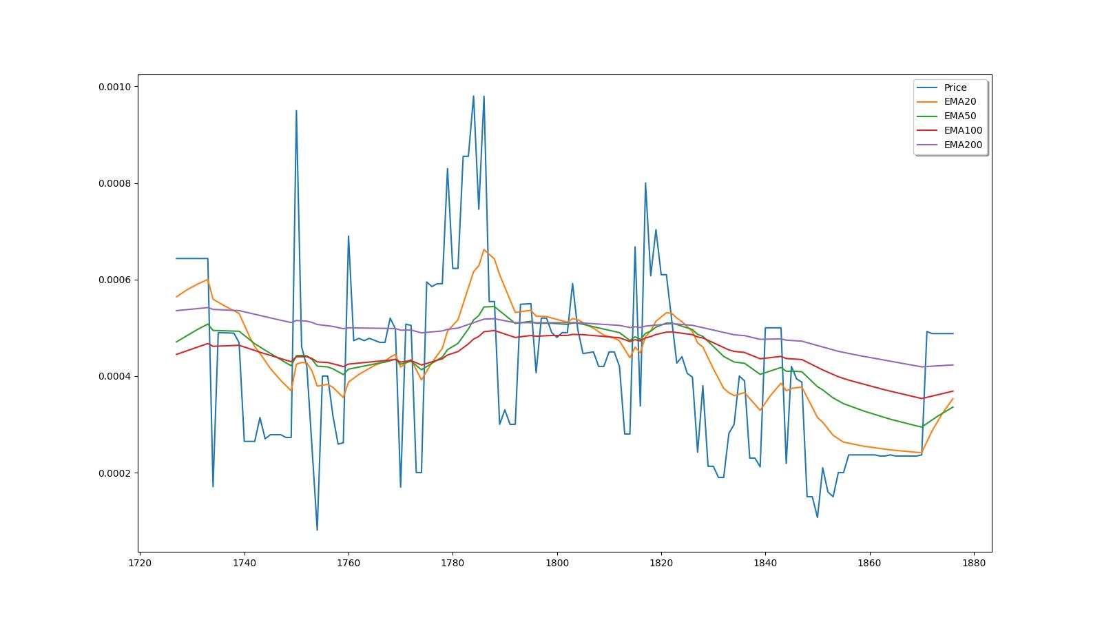 Azuma Coin Exponential Moving Averages