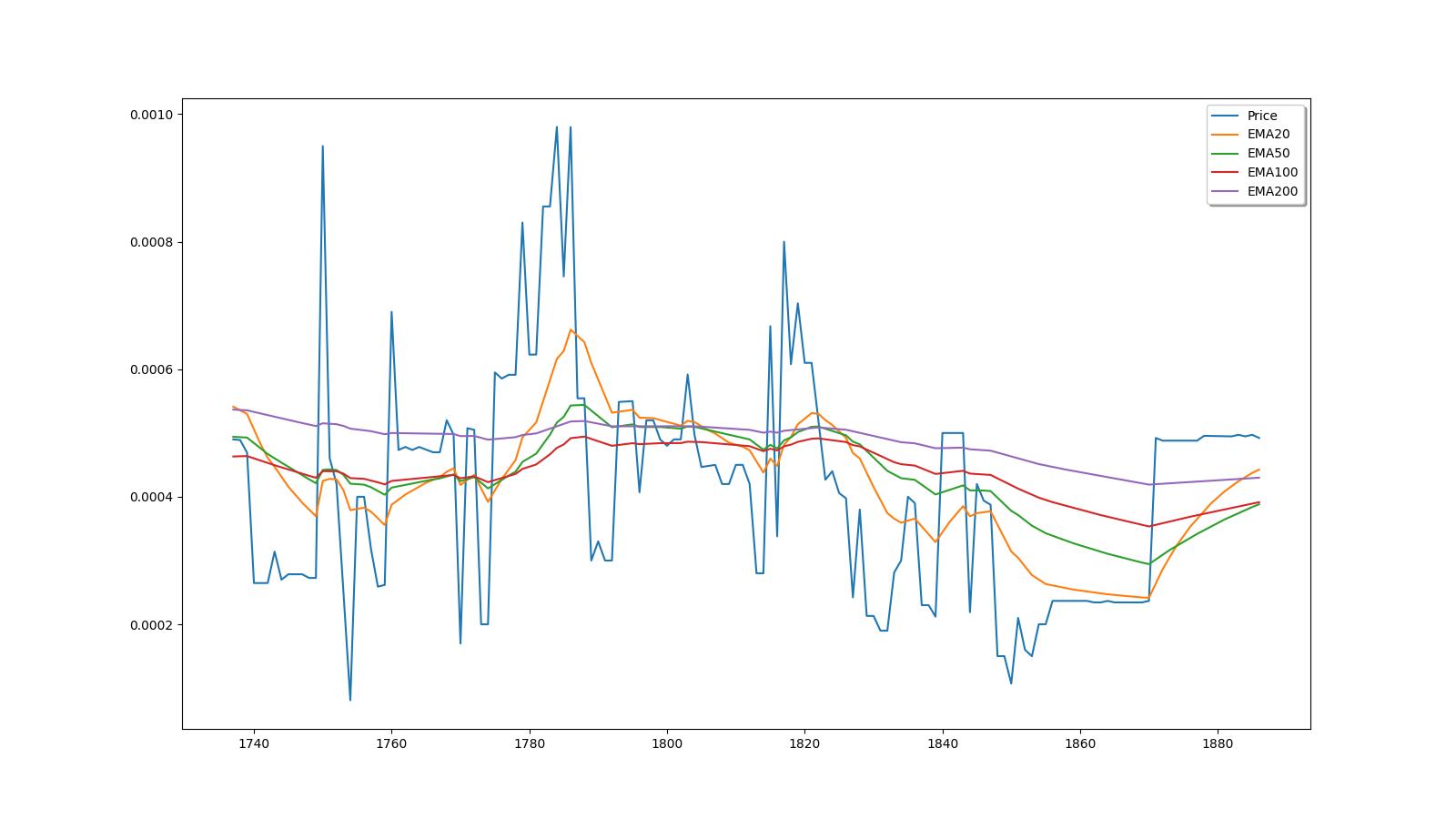 Azuma Coin Exponential Moving Averages