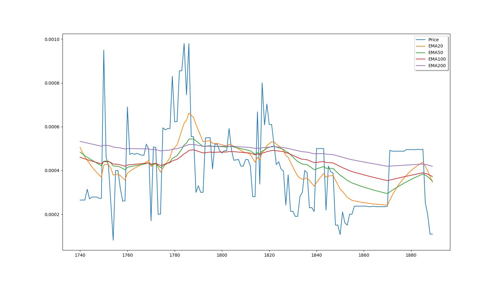 Azuma Coin Exponential Moving Averages