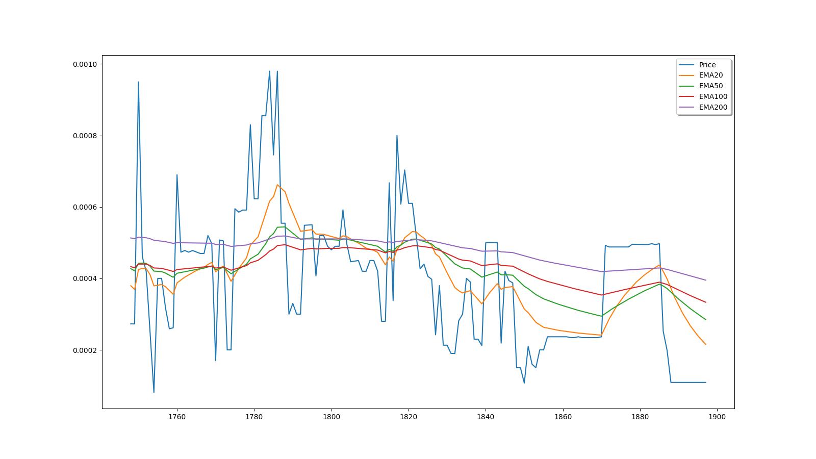 Azuma Coin Exponential Moving Averages