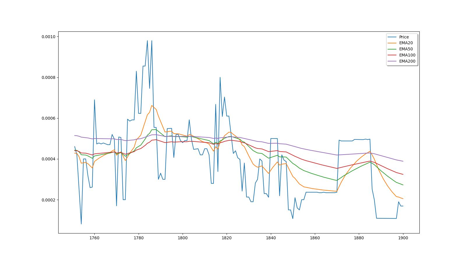 Azuma Coin Exponential Moving Averages