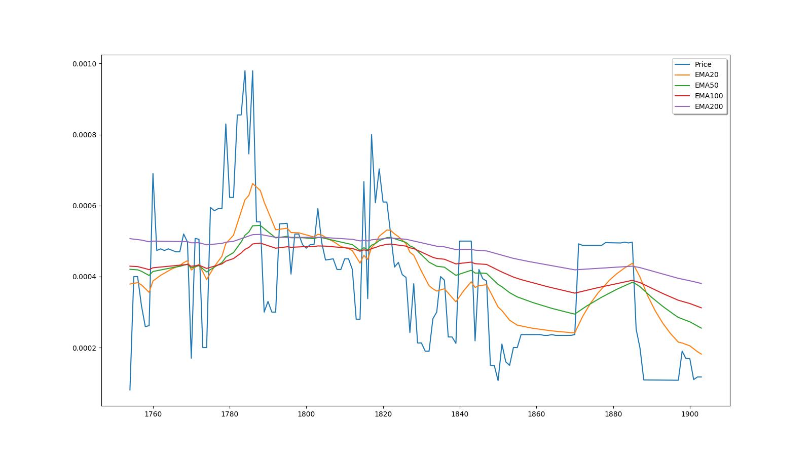 Azuma Coin Exponential Moving Averages