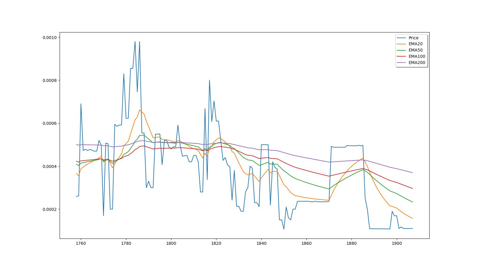 Azuma Coin Exponential Moving Averages
