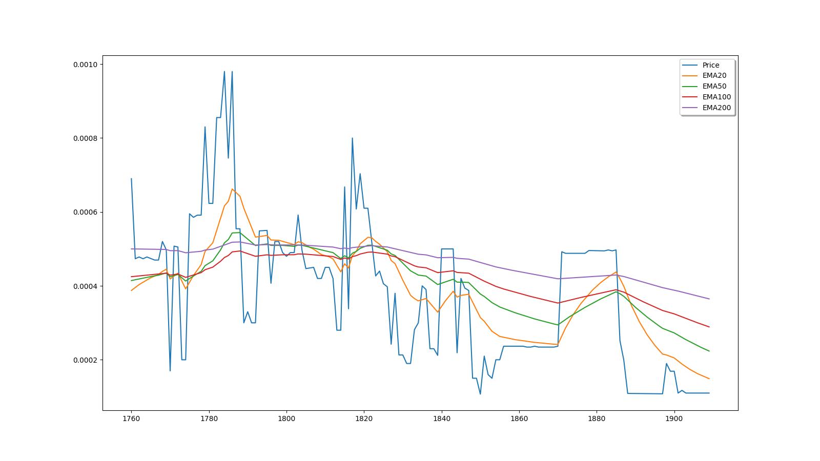 Azuma Coin Exponential Moving Averages