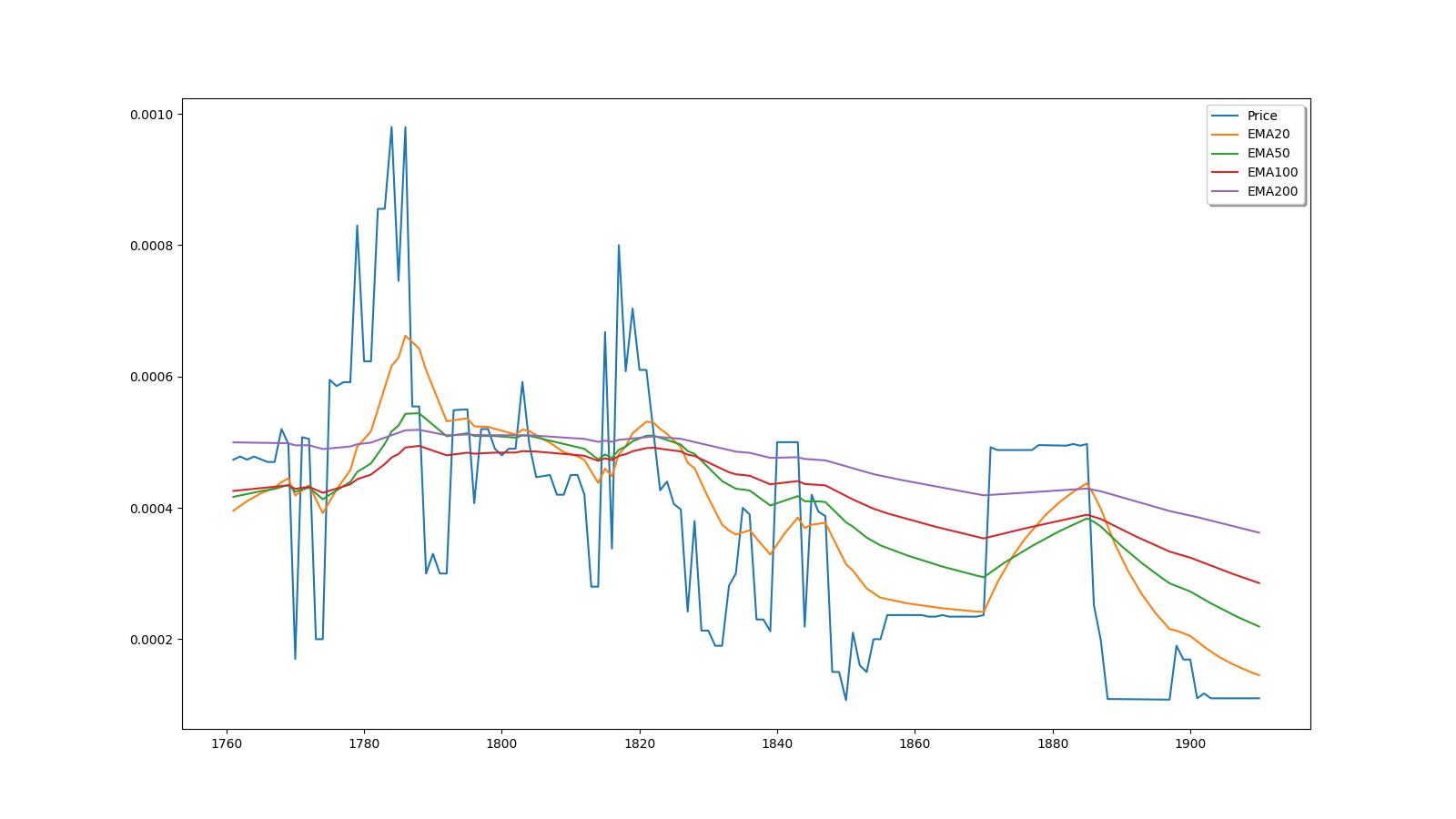 Azuma Coin Exponential Moving Averages
